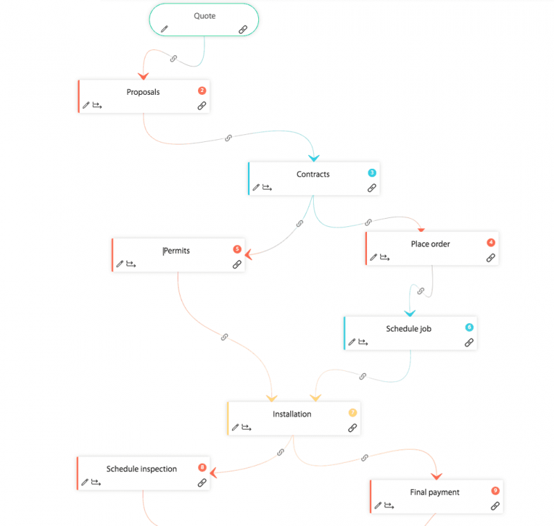 Document Approval Workflow Steps To Create And Optimize Approvals