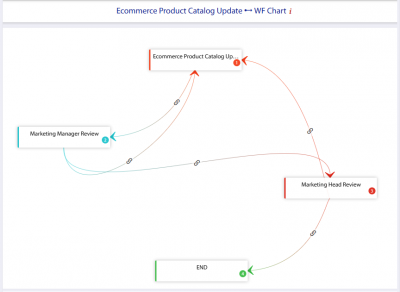 E-commerce Workflow Management - Automate Ecommerce Flow