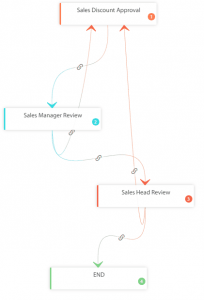 What is Workflow? Definition, Benefits & How to Handle Workflows :: Cflow