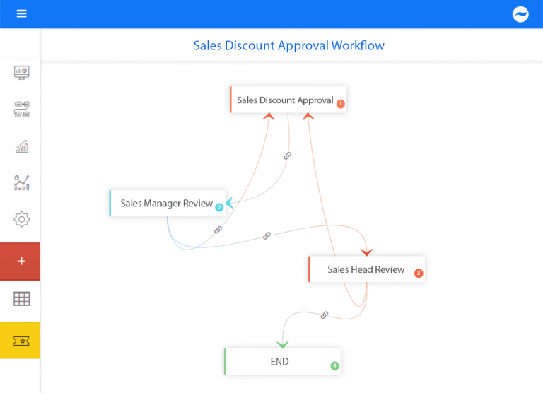 Sales Process Workflow | Manage your Sales Approval Process