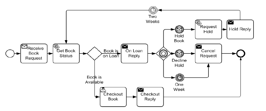 Purpose Of A Gateway In A Business Process Modelling Poruno