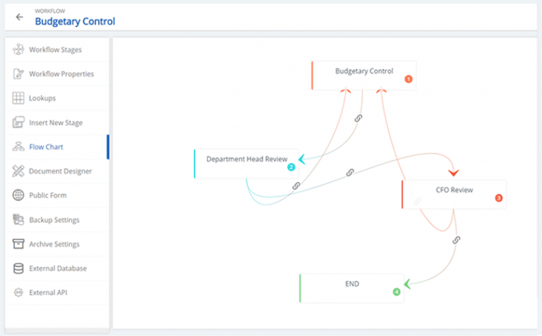 Budget Approval - Learning the ABCs of Budget Workflow | Cflow