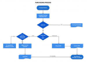 Procurement Process: Manage your Procurement Process Flow - Cflow