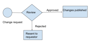 Parallel Pathways and Multi-Level Approvals in Workflow | Cflow