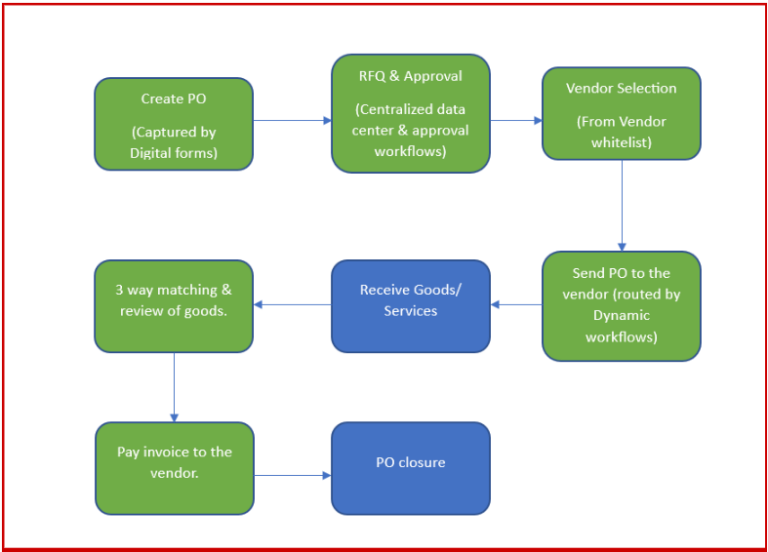 What Is Purchase Order Automation How To Automate PO Cflow what-is-purchase-order-automation-how-to-automate-po-cflow