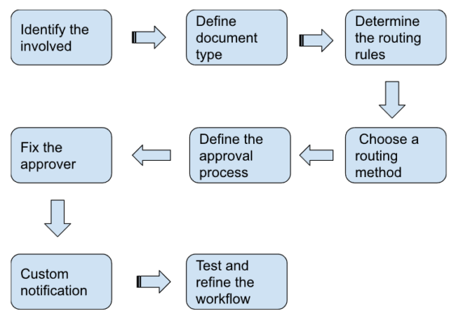 A Complete Guide on Document Routing and Approval - Cflow
