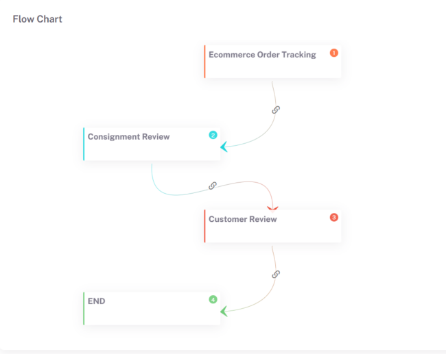 How to Optimize Order Management Workflow? - Cflow