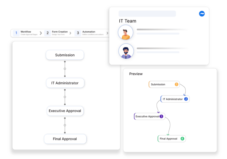Access Permission Changes Template - Cflow