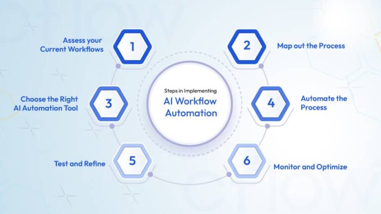 AI Workflow Automation: Manage Workflows with AI Tools - Cflow