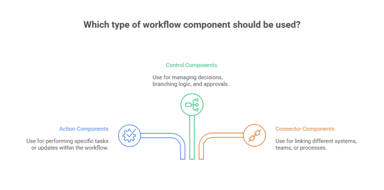 Understanding Workflow Components: A Complete Guide - Cflow