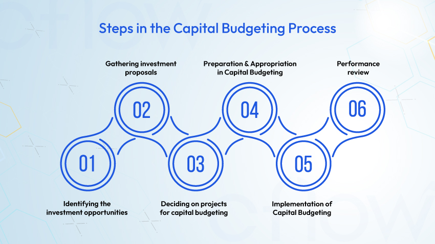 Capital Budgeting Process: Objectives, Steps and Uses - Cflow