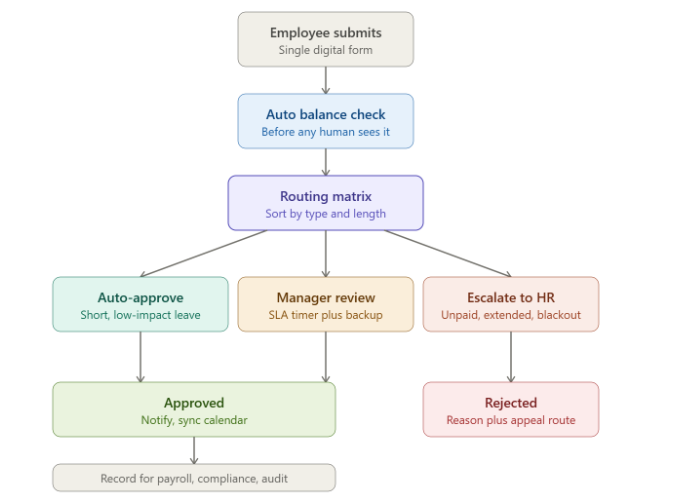 Leave Request Approval Workflow: 13 Best Practices - Cflow